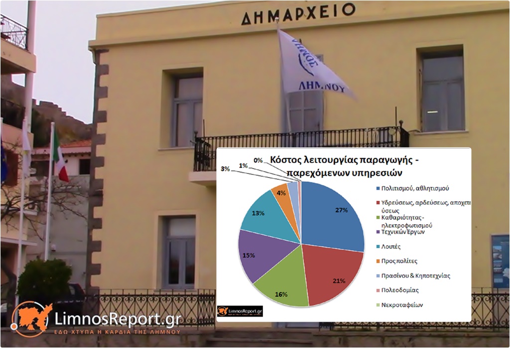 Δήμος Λήμνου: Που πάνε τα χρήματα... έσοδα, έξοδα, αναλυτικοί πίνακες ...
